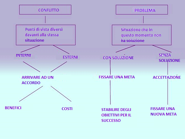 Sapete distinguere un problema da un conflitto? - La Mente è Meravigliosa